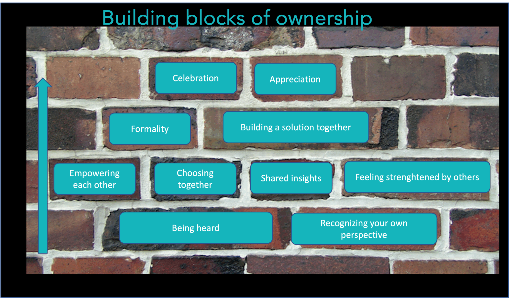 Building sense of ownership as source of motivation among stakeholders ...