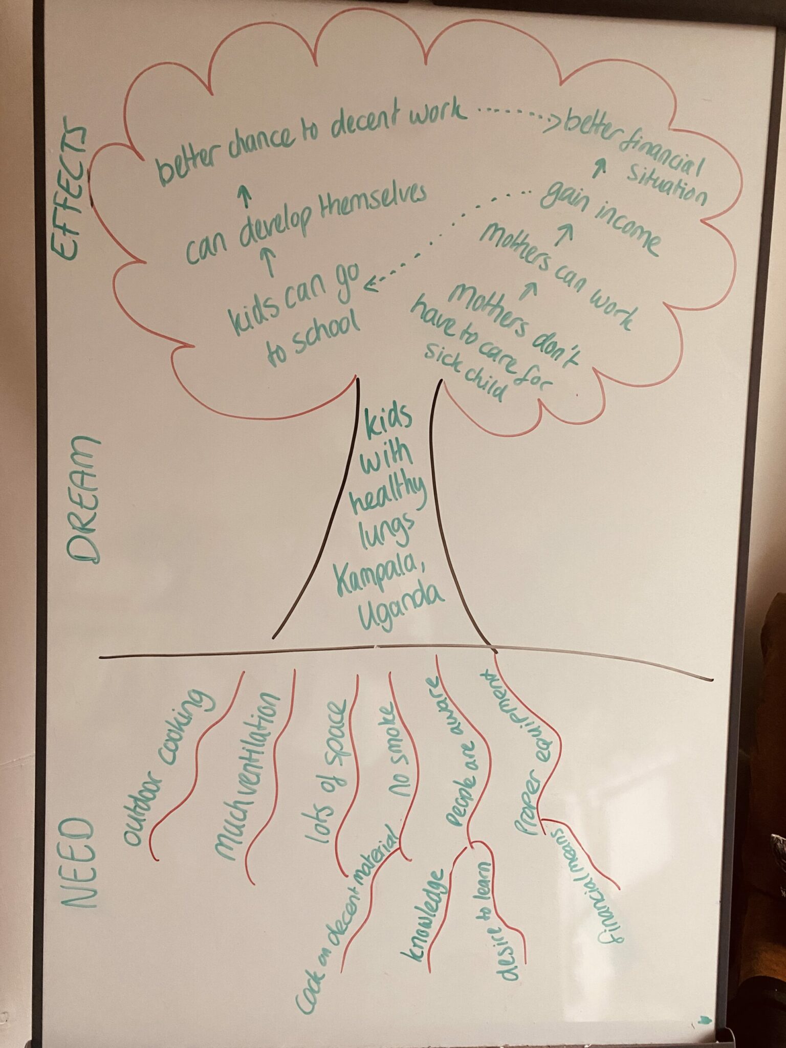 Problem tree and dream tree - SevenSenses