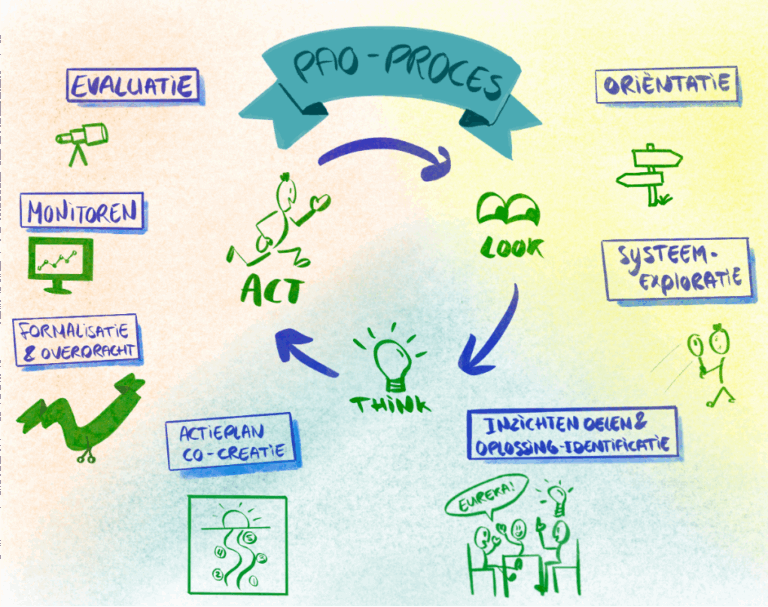 The seven stages of Participatory Action Research - SevenSenses