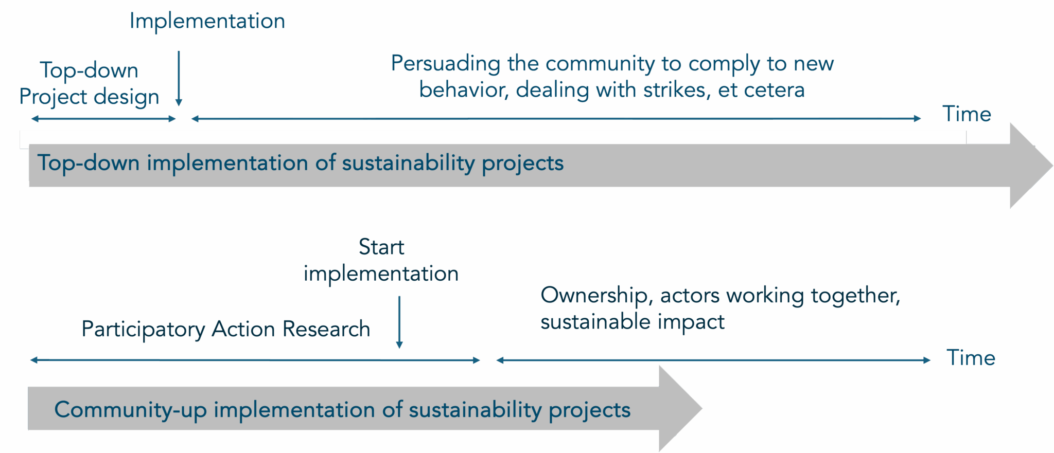 How Participatory Action Research makes a difference - SevenSenses