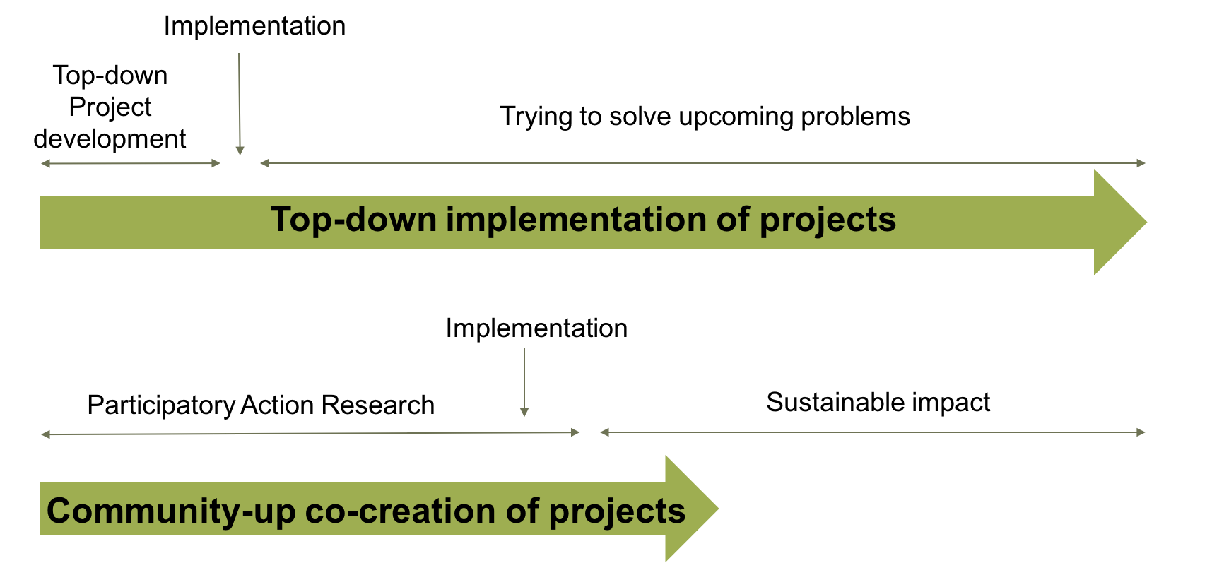 Participatory Action Research in development cooperation: 5 differences