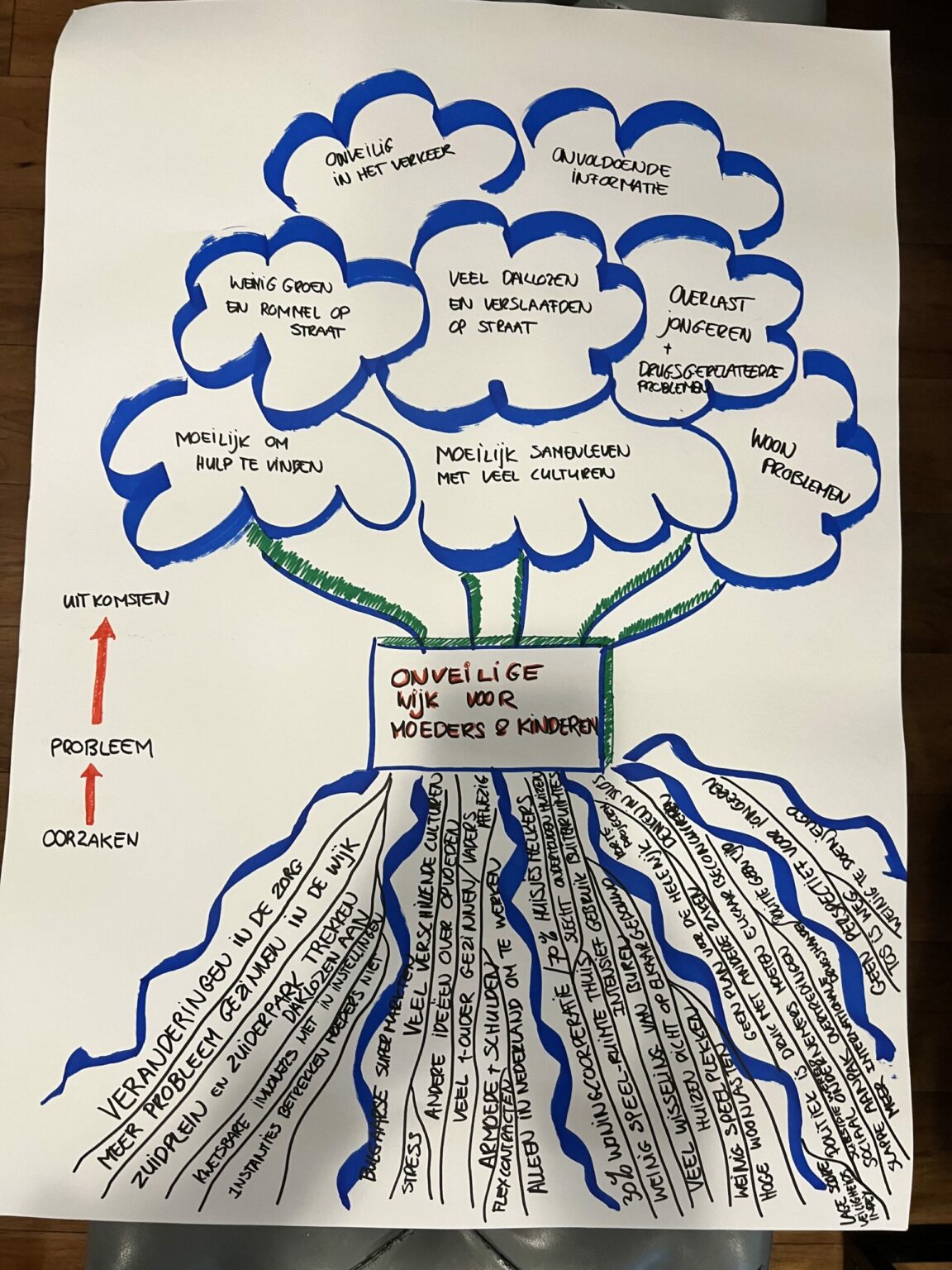 Problem tree and dream tree - SevenSenses